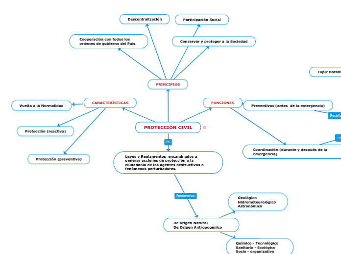PROTECCIÓN CIVIL - Mind Map